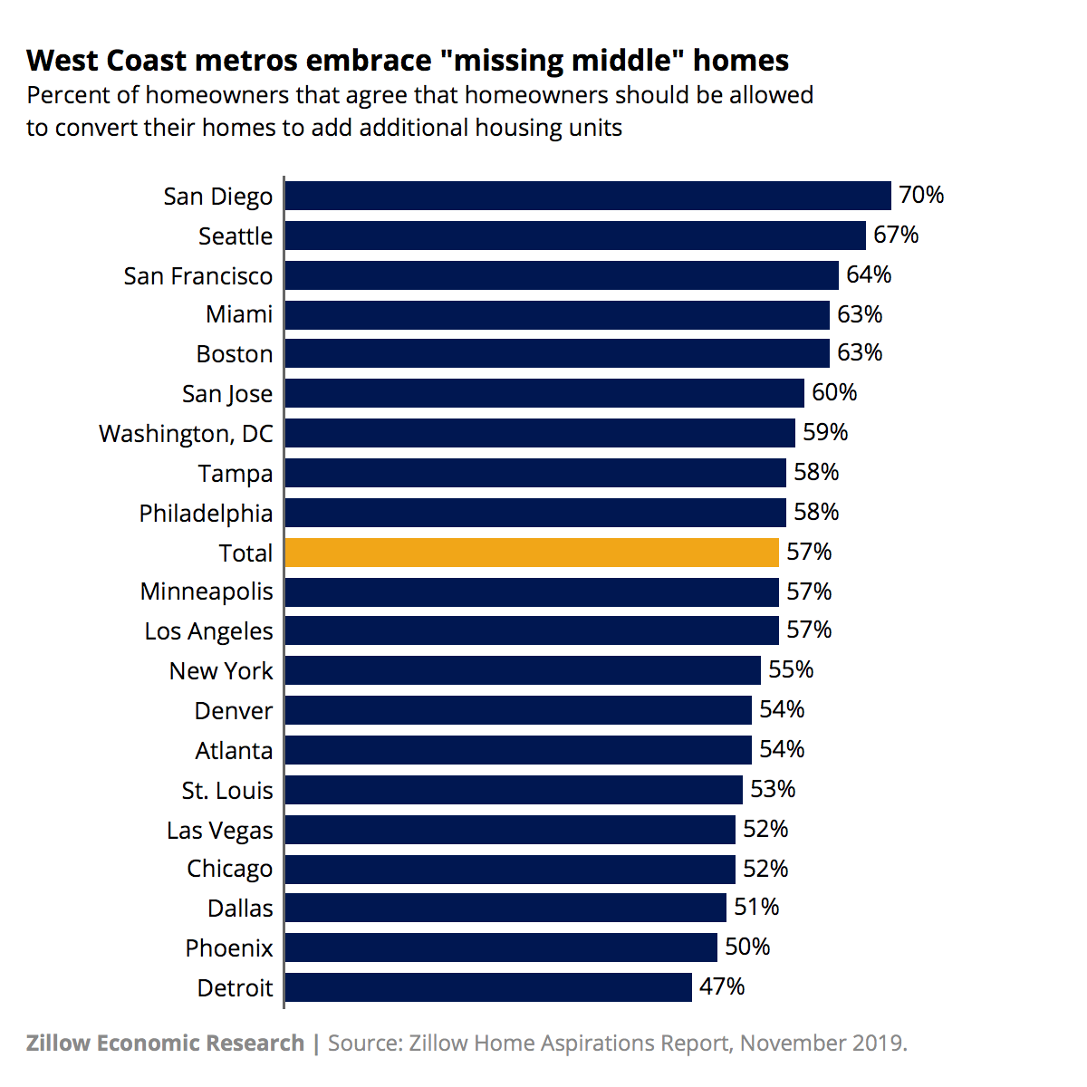 Homeowners Embrace “Missing Middle” Housing, Remain Wary of Large ...