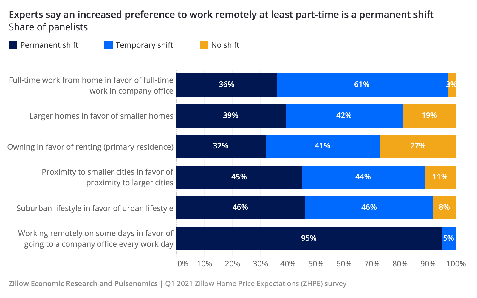 Graphics Archive - Zillow Research