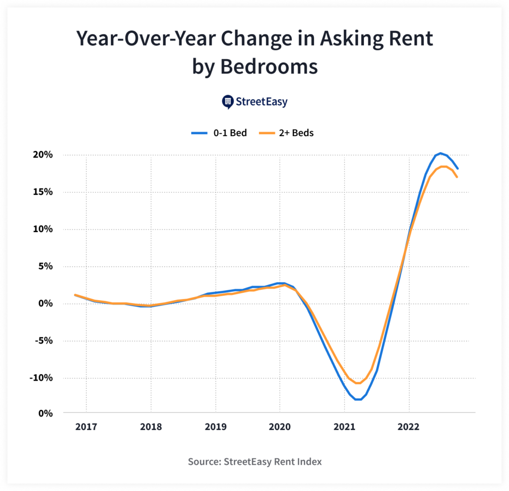 NYC Renters Pay Up to Avoid Roommates Despite Record-High Rents ...