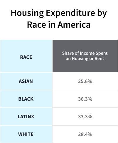 Rent Burdened Black & Latinx Families Need 2x the Income | StreetEasy