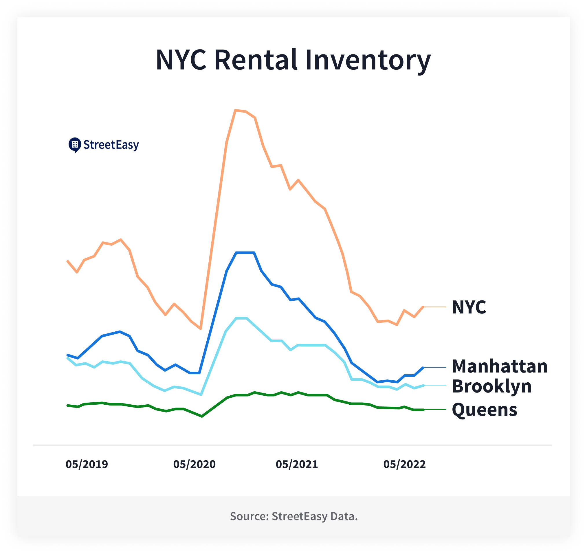 Here’s Where NYC Rental Inventory Is Increasing | StreetEasy