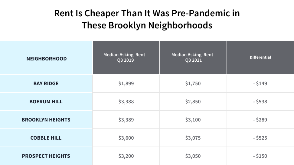 Affordable Rentals in NYC: Q3 2021 Market Reports | StreetEasy
