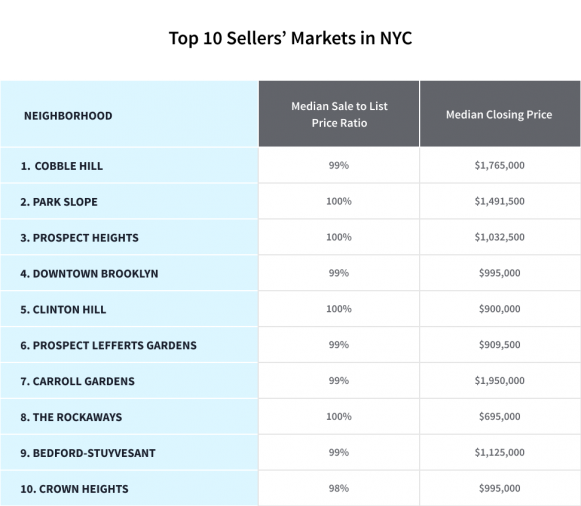10 Top Markets for Home Sellers in NYC, Ranked | StreetEasy