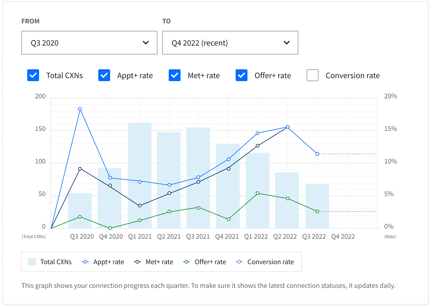 Introducing the Experts Performance Dashboard and Updated Connections ...