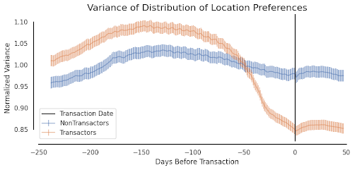 Identifying High-Intent Buyers - Zillow Tech Hub