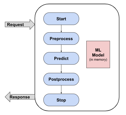 Serving Machine Learning Models Efficiently at Scale at Zillow - Zillow ...