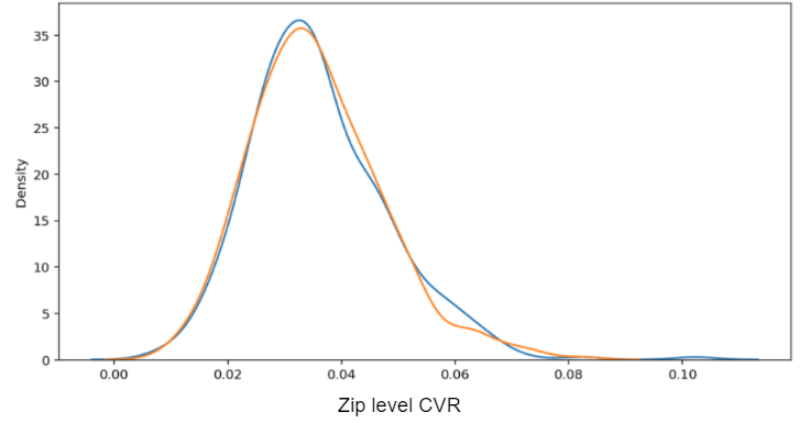 How Zillow Data Science Measures Business Outcomes with Bayesian ...