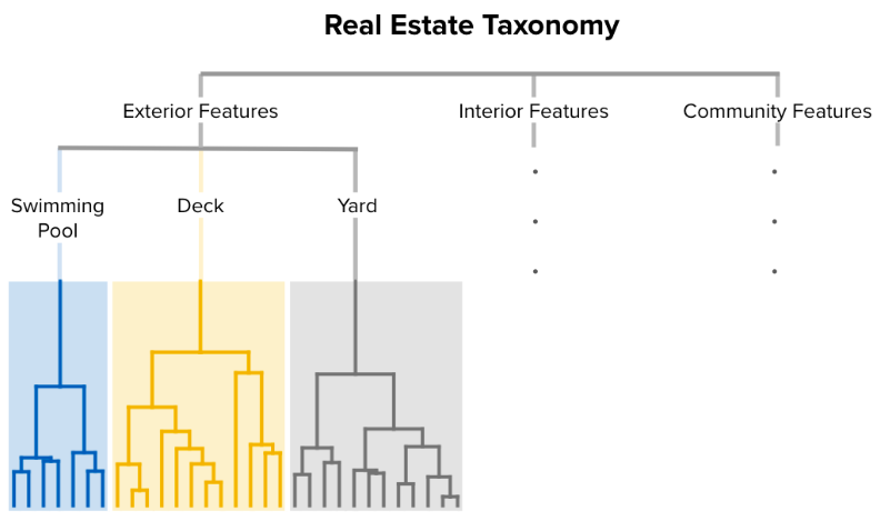 Helping Users Discover Their Dream Homes Through Home Insights ...
