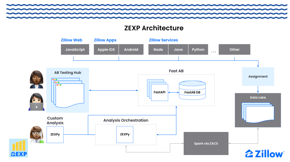 The Data Infra Behind Zillow's 3x Growth in Experiment Volume - Zillow Tech Hub