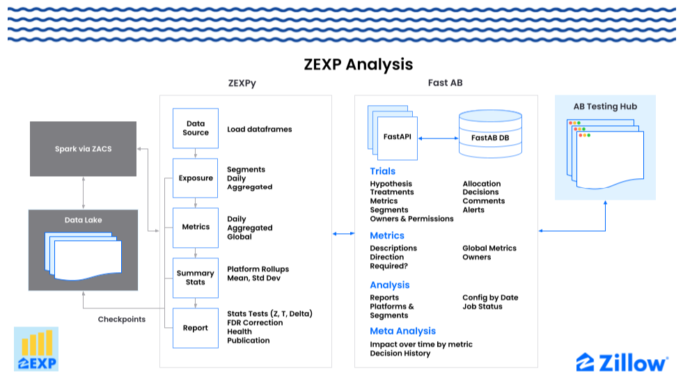 The Data Infra Behind Zillow's 3x Growth in Experiment Volume - Zillow ...