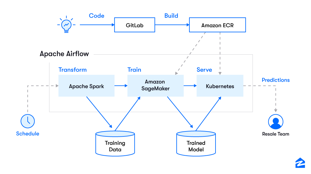 Improving The Home Selling And Buying Experience By Containerizing Ml Deployments Zillow Tech Hub