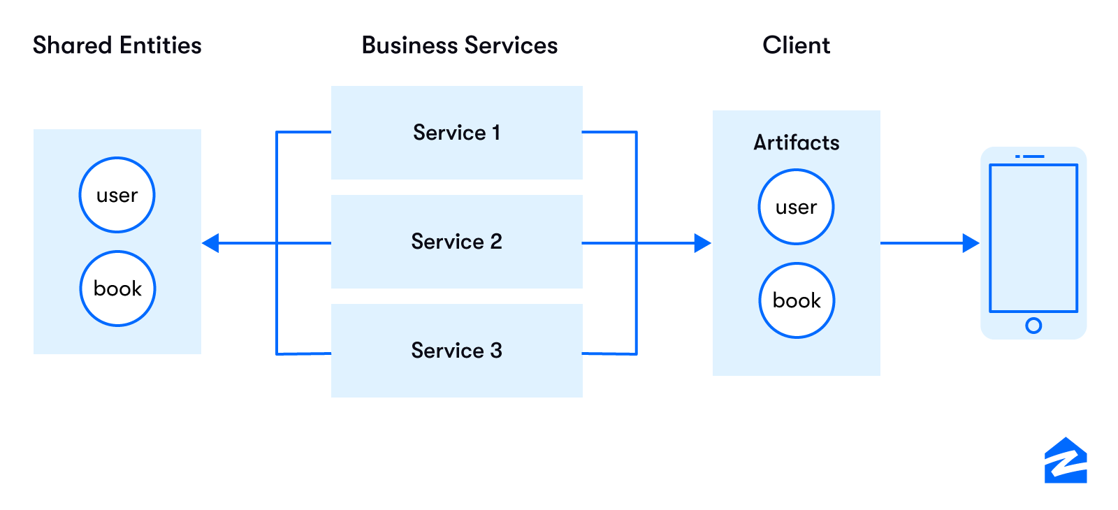 Rest Assured With Web Service Contracts Zillow Tech Hub