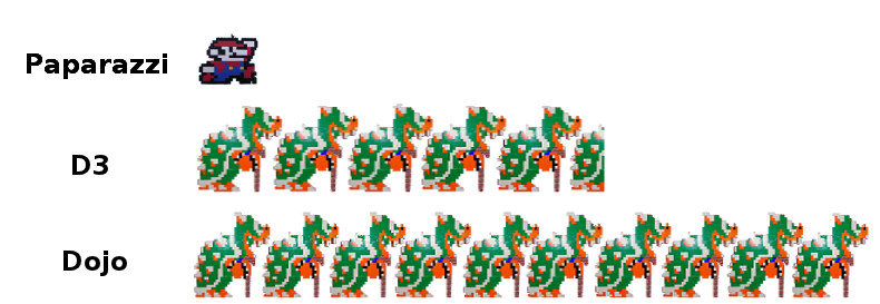 Paparazzi Charts - Zillow Tech Hub