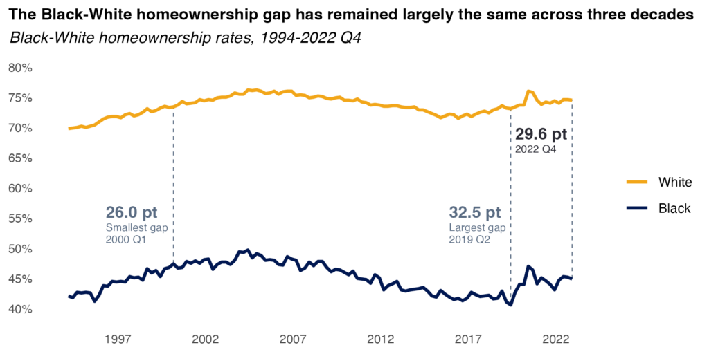 Black-White Homeownership Gap Narrows During Pandemic - Zillow Research