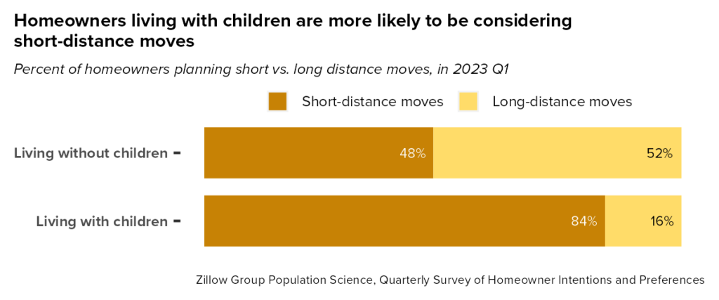 Selling Intentions of Homeowners With Children - Zillow Research