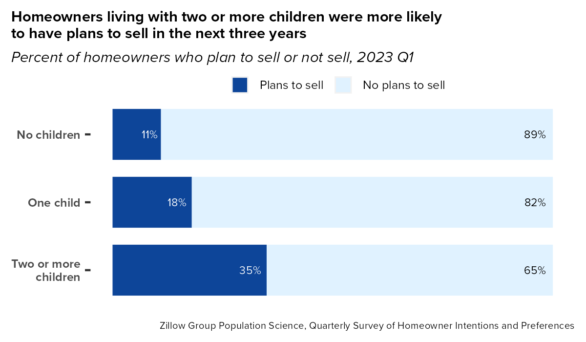 Selling Intentions of Homeowners With Children - Zillow Research