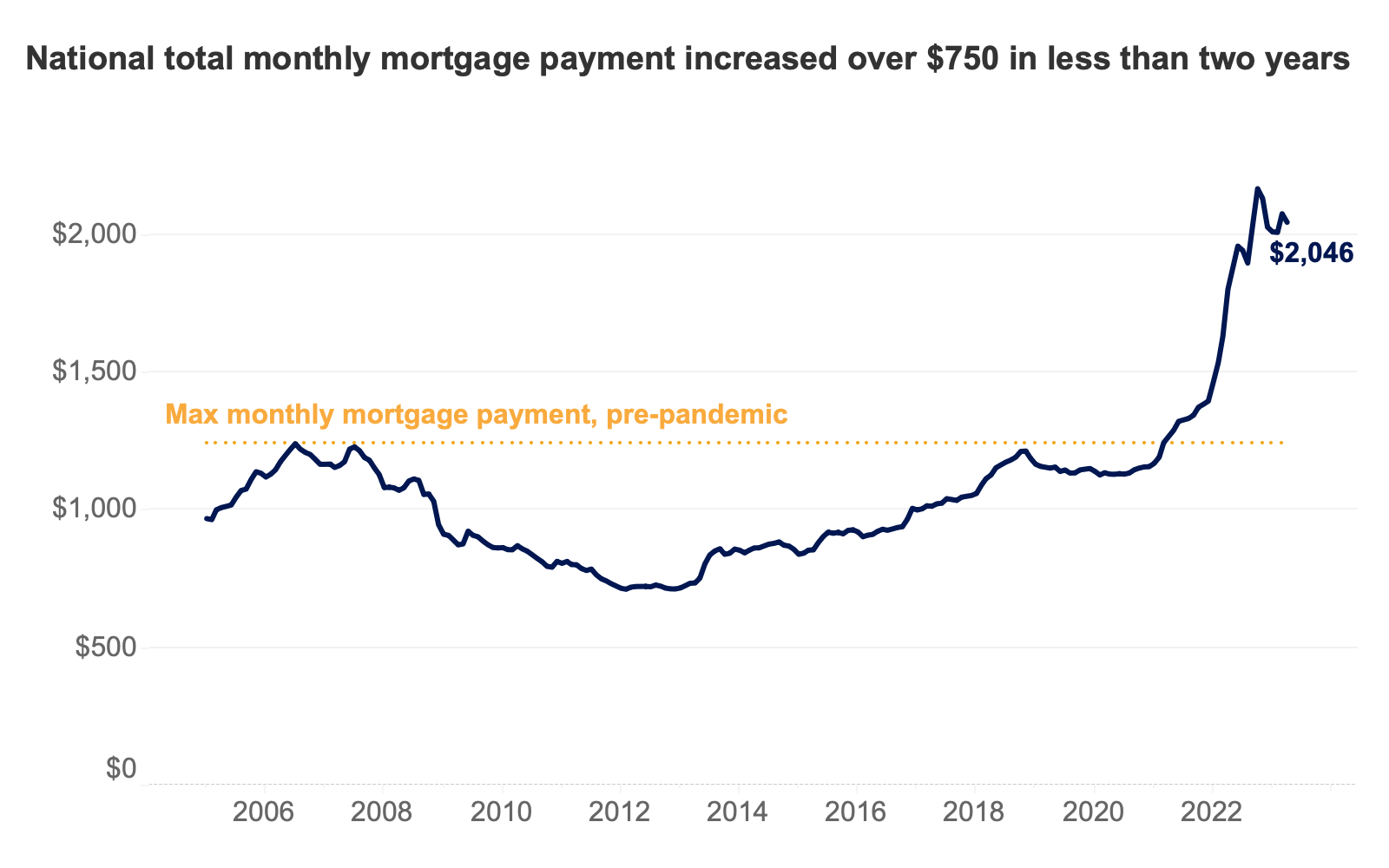 Will Affordable Mortgages Ever Return? - Zillow Research