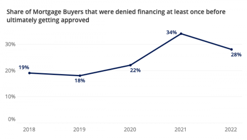 Buyers: Results from the Zillow Consumer Housing Trends Report 2022 ...