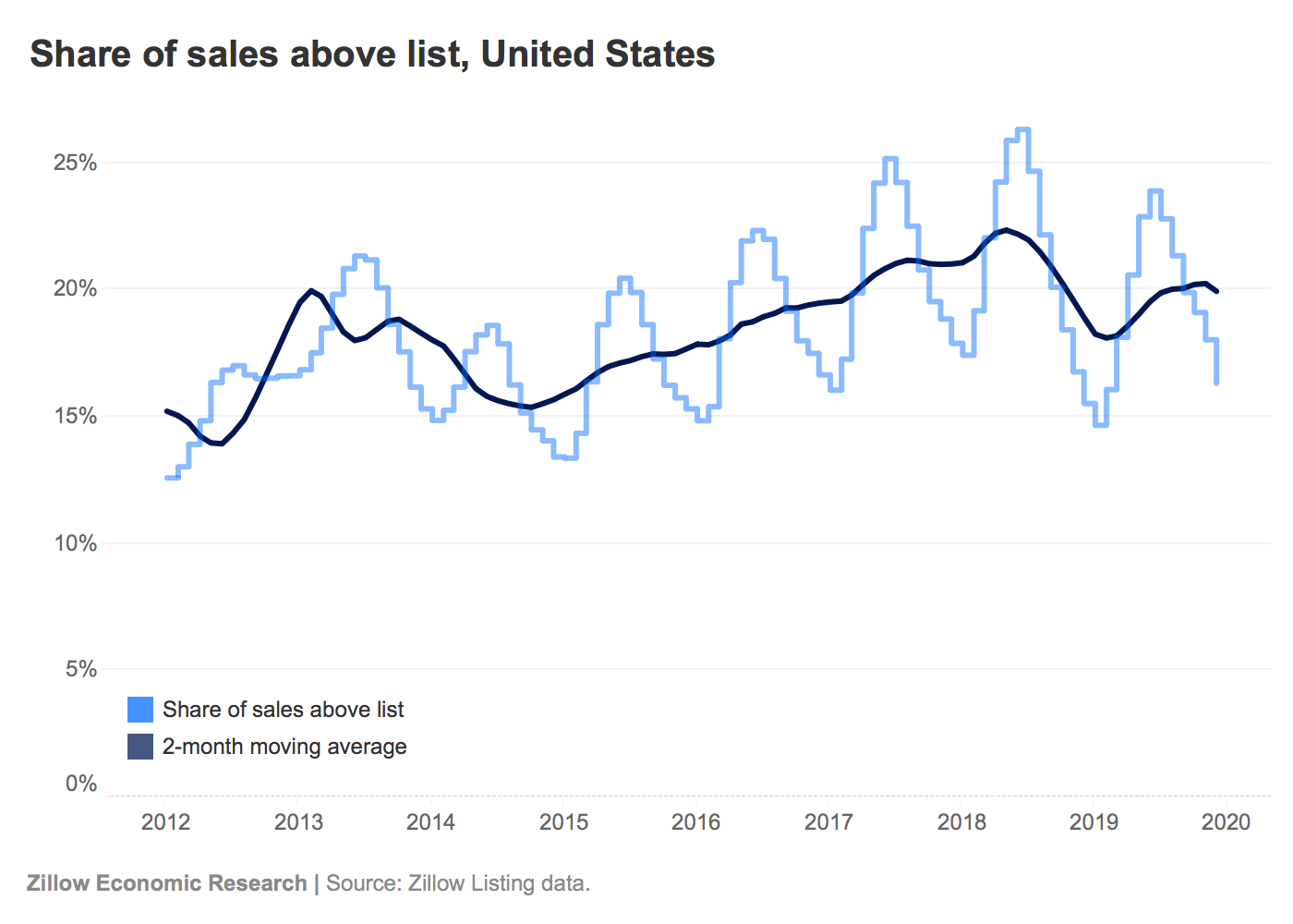 Buying/Selling Archives - Zillow Research