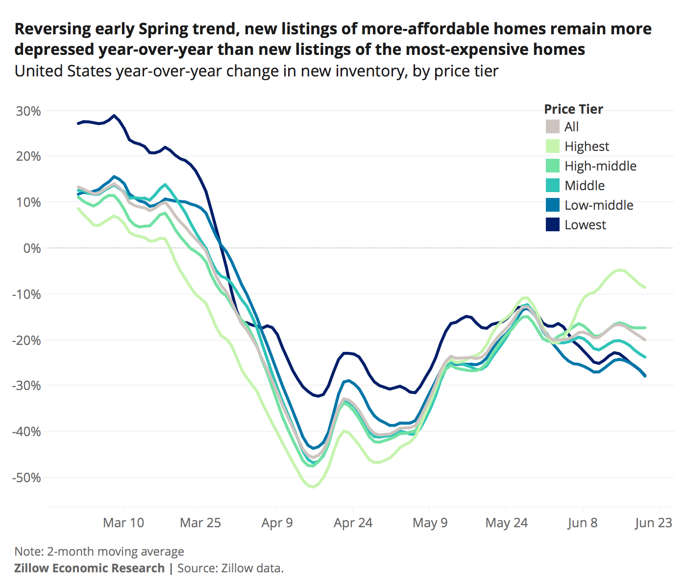 Graphics Archive - Zillow Research